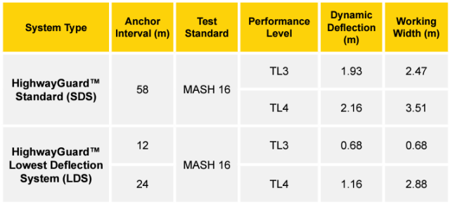 HighwayGuard - Road Safety Steel Barrier | RPM Hire